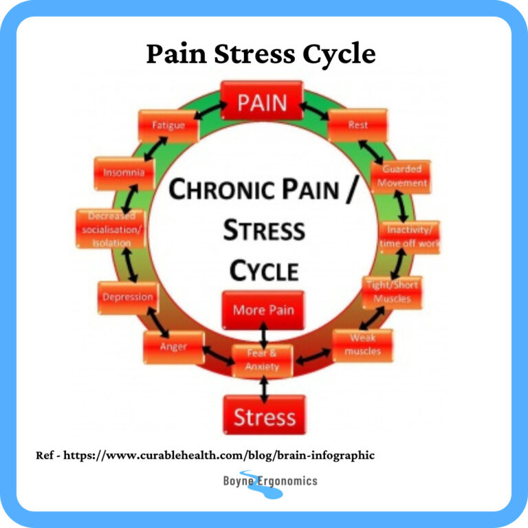 What Came First, The Stress or the Pain!? - Boyne Ergonomics