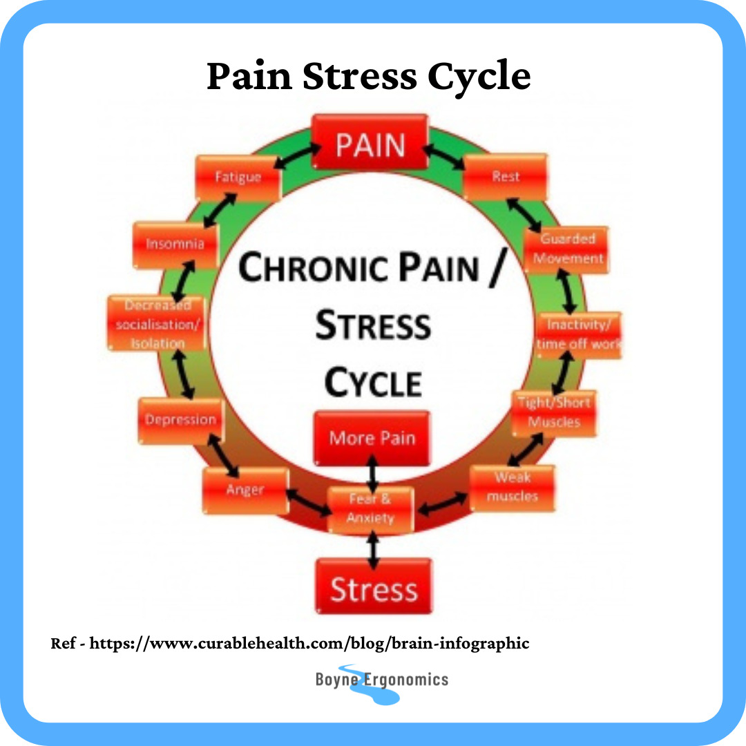 What Came First, The Stress or the Pain!? - Boyne Ergonomics